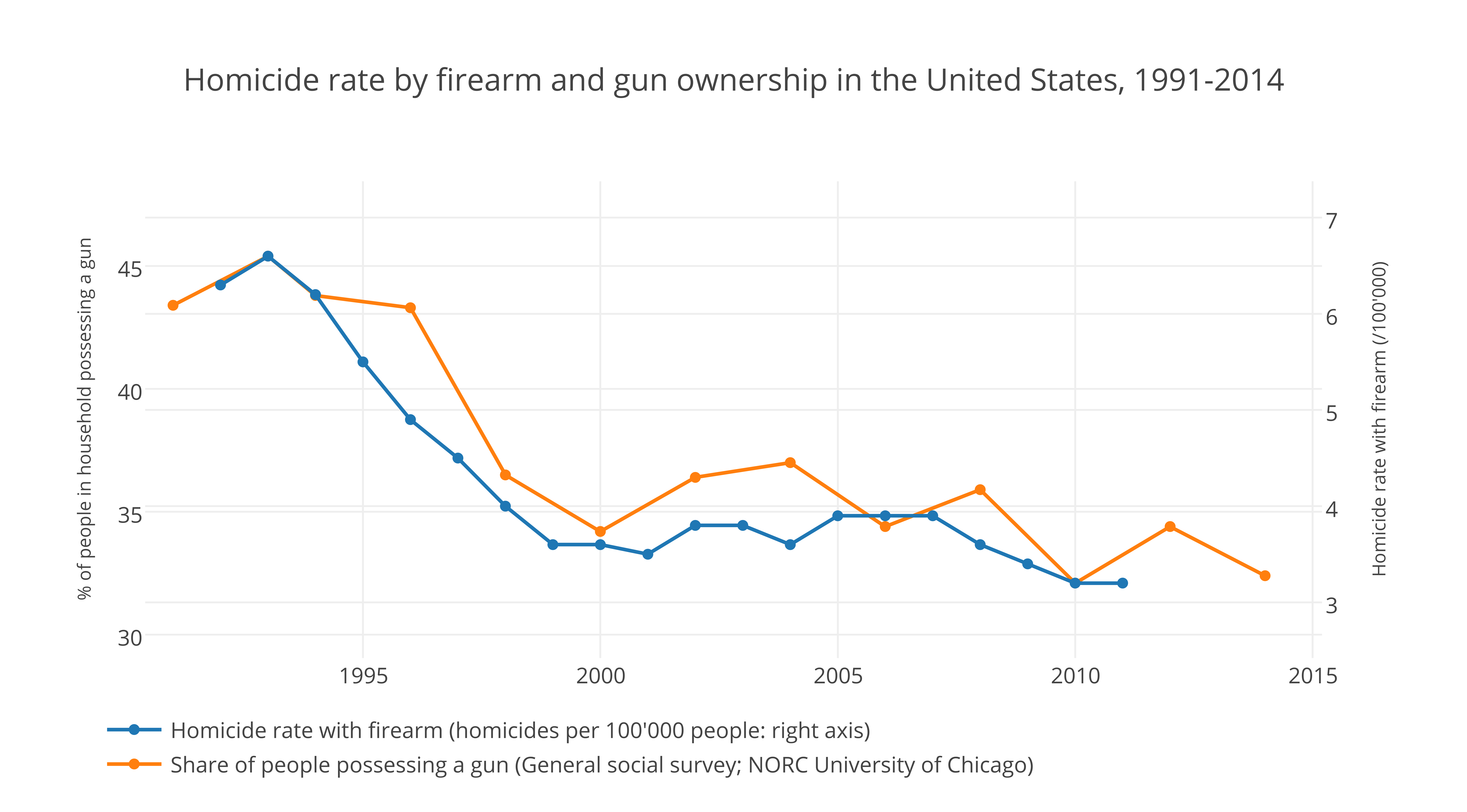 Gun ownership and homicides with firearms in the United States, 1991 ...